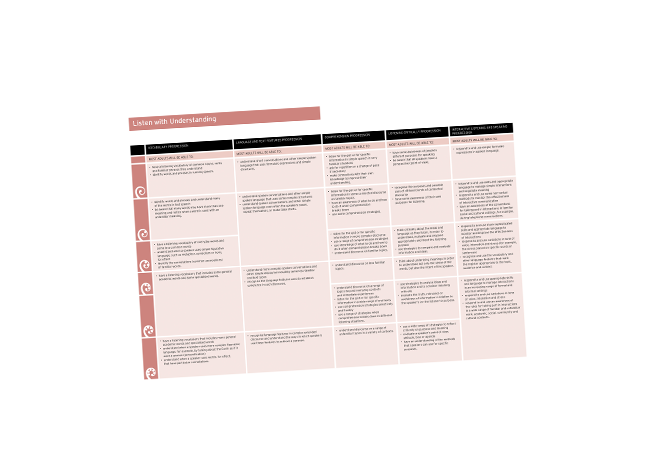 Listen with Understanding | Learning Progressions strand chart » Ako ...